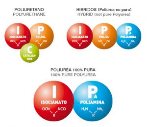 Wat is Polyurea - Tecnopol. Polyurea & Polyurethane
